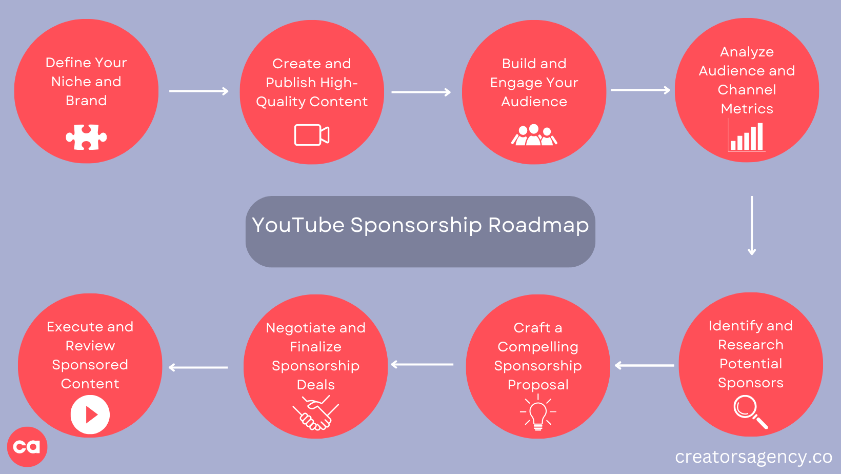 How to Get YouTube Sponsorships: A Comprehensive Guide